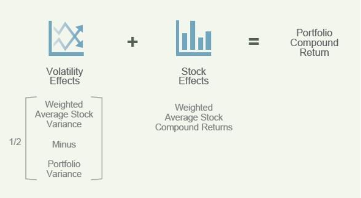 Stock Effects + Volatility Effects: Dual Drivers of Growth